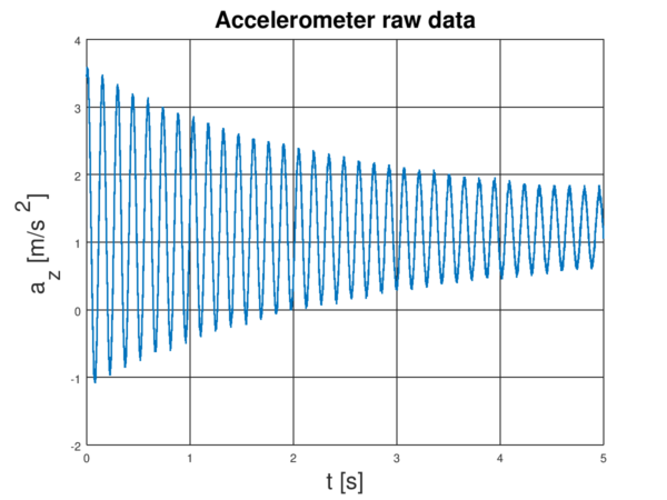 How to remove noise from accelerometer data | Electromake