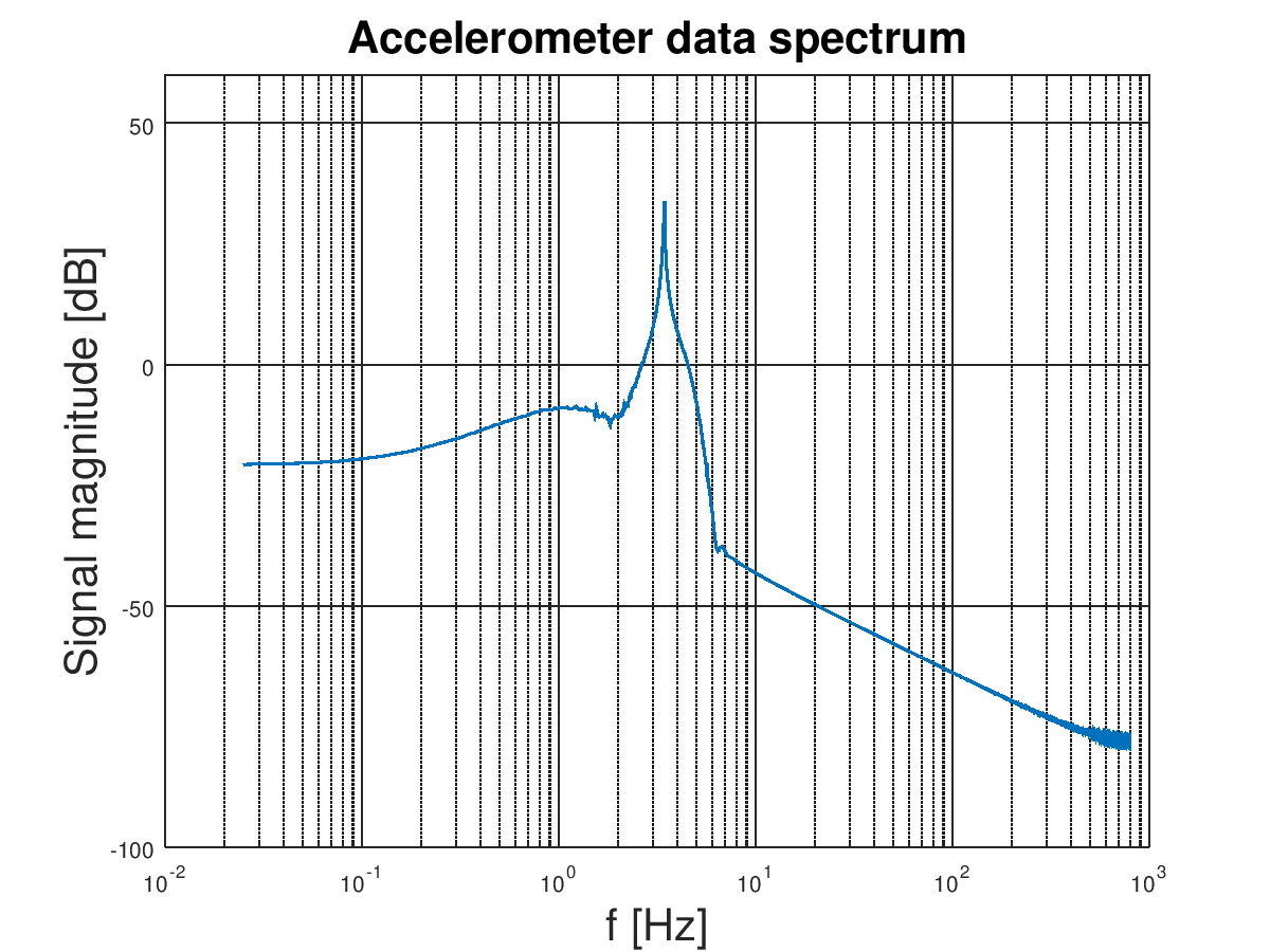 How to remove noise from accelerometer data | ElectroMake