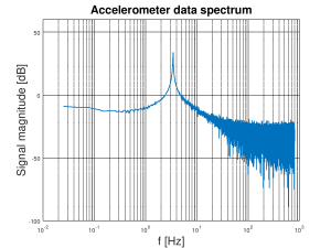 How to remove noise from accelerometer data | ElectroMake