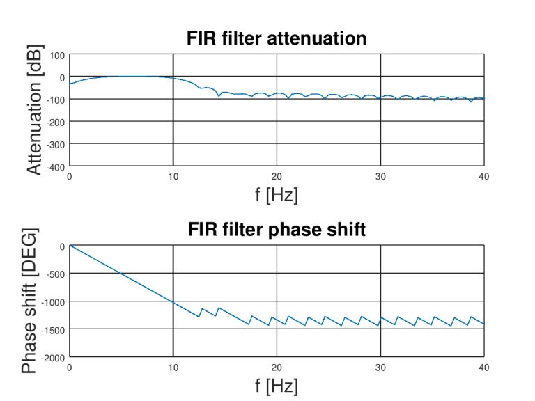 How to remove noise from accelerometer data | Electromake