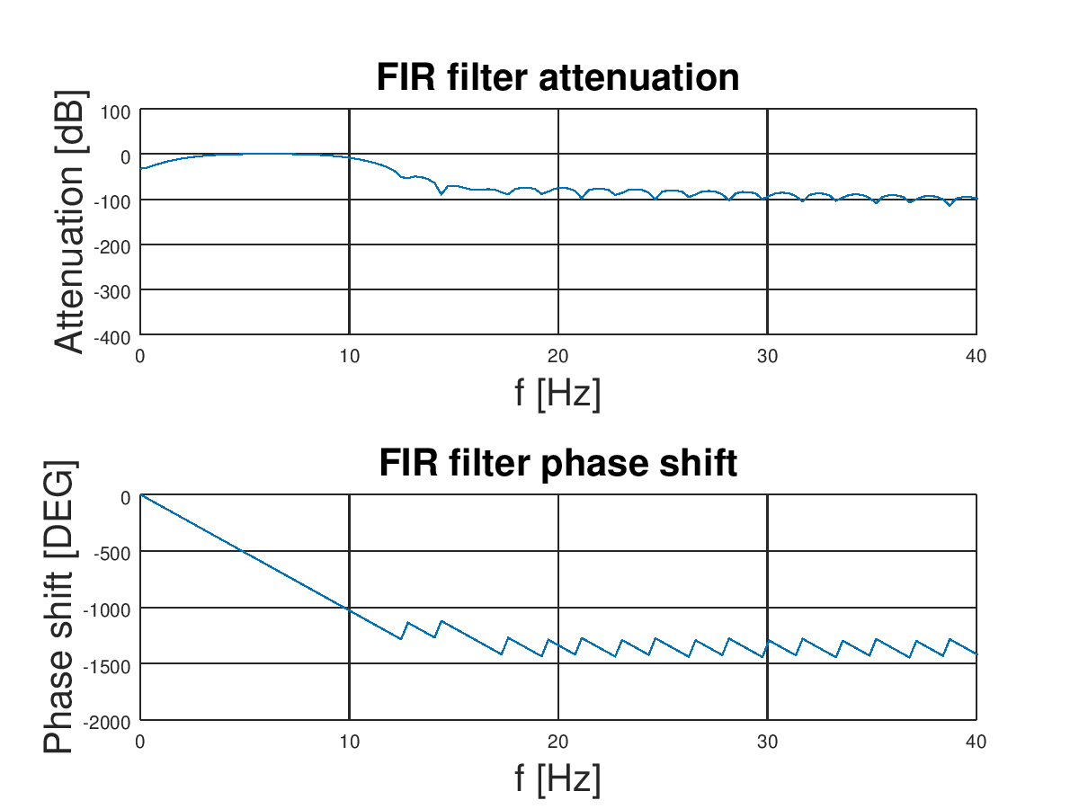 How To Remove Noise From Accelerometer Data Electromake